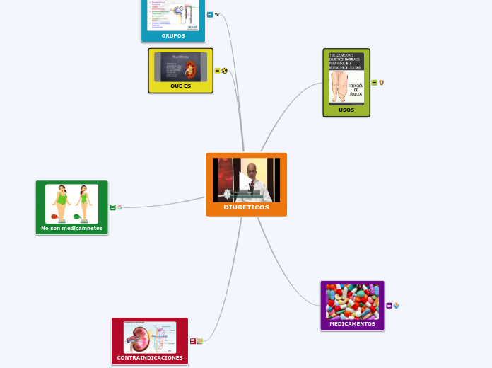 DIURETICOS - Mind Map